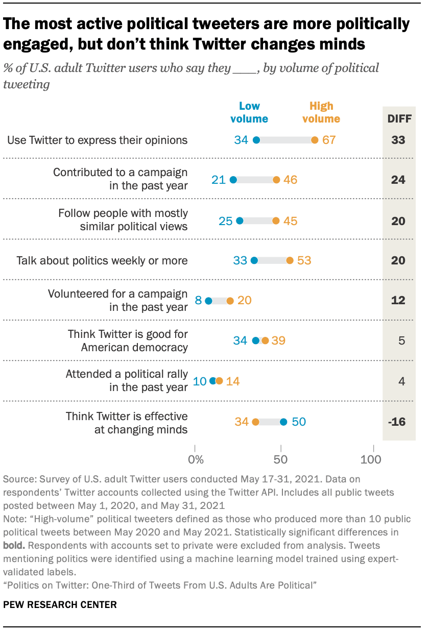 U.S adult Twitter users' political content, followers | Pew Research Center