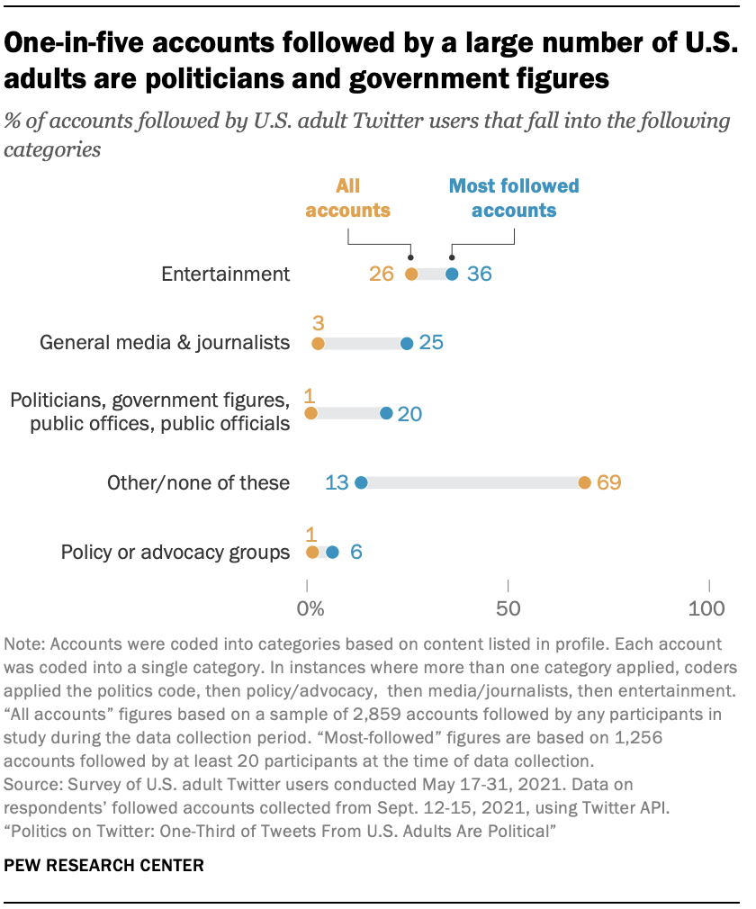 Political Behavior on Twitter among U.S. adults | Pew Research Center