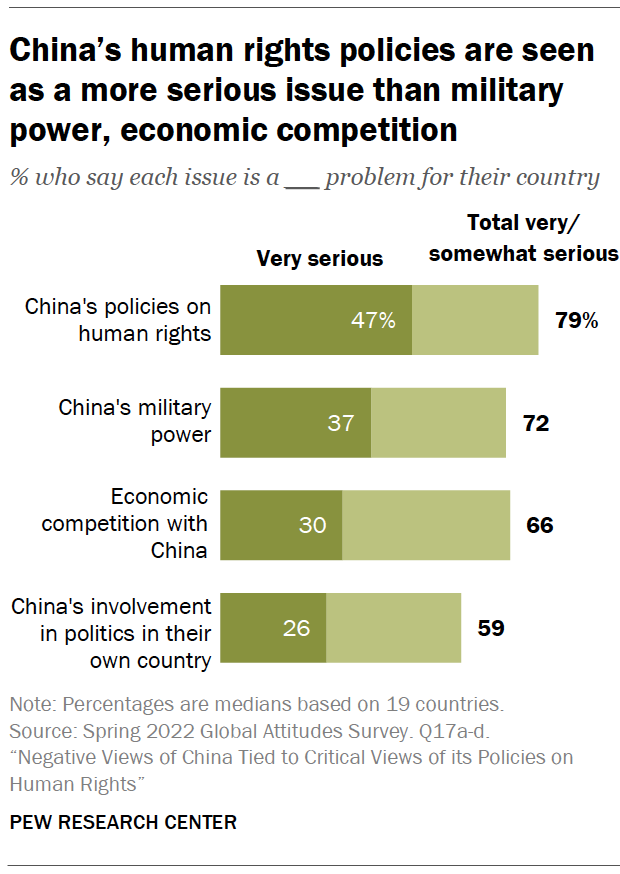 Negative Views of China Tied to Critical Views of Its Policies on Human ...