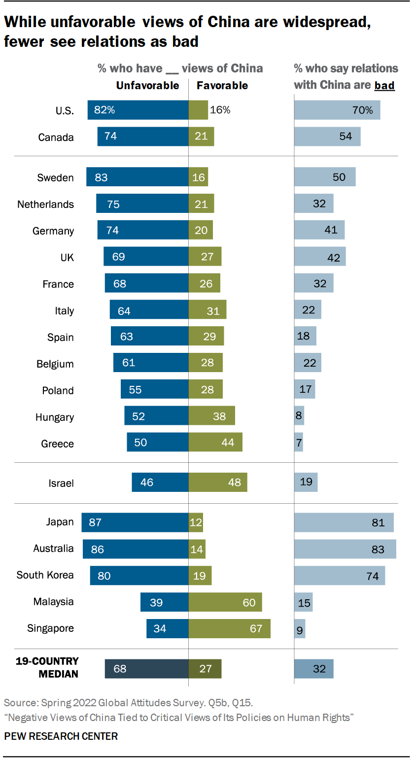 Negative Views of China Tied to Critical Views of Its Policies on Human ...