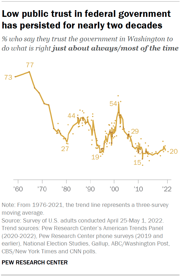 Americans’ Views of Government: Decades of Distrust, Enduring Support ...