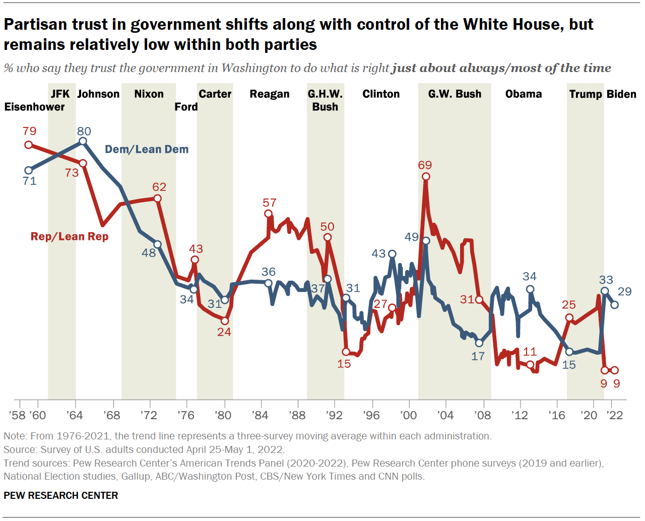 Public trust in government | Pew Research Center