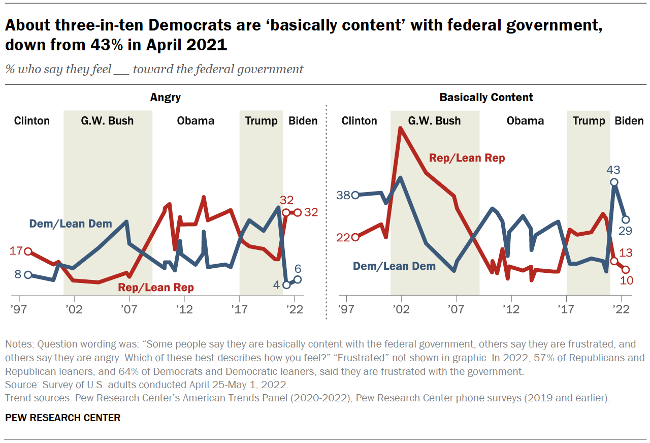 Public trust in government | Pew Research Center