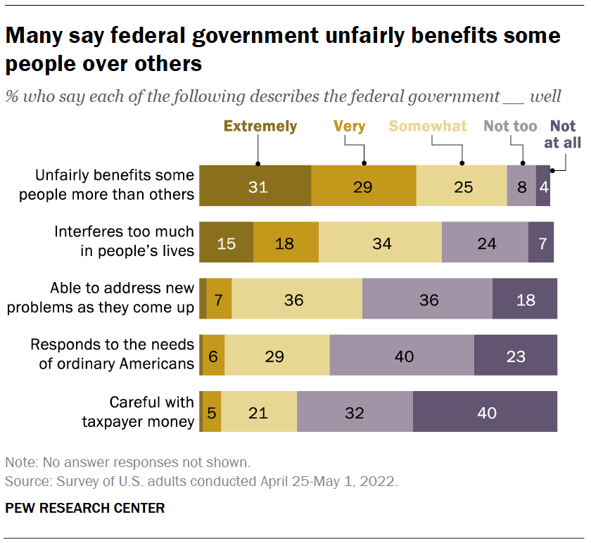 Public views about the federal government | Pew Research Center