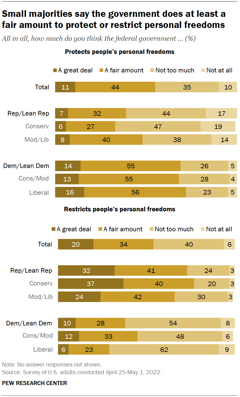 Public views about the federal government | Pew Research Center