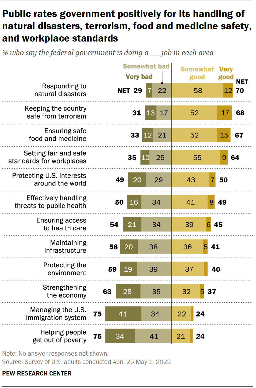Federal government: Performance and role | Pew Research Center