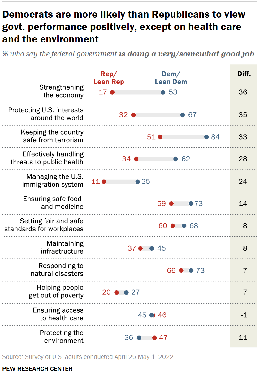 Federal government: Performance and role | Pew Research Center