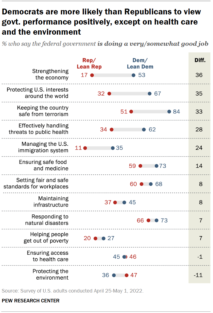 Federal government: Performance and role | Pew Research Center