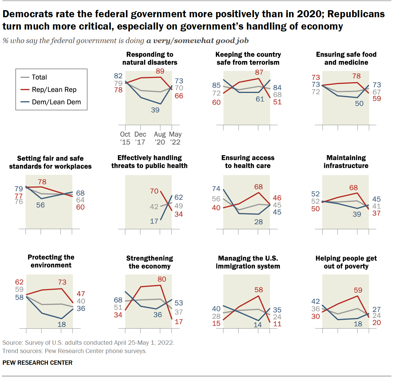 Federal government: Performance and role | Pew Research Center