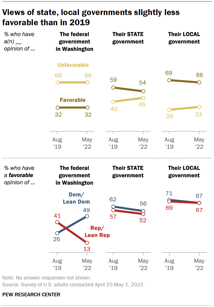 Levels of government: Federal, state, local | Pew Research Center
