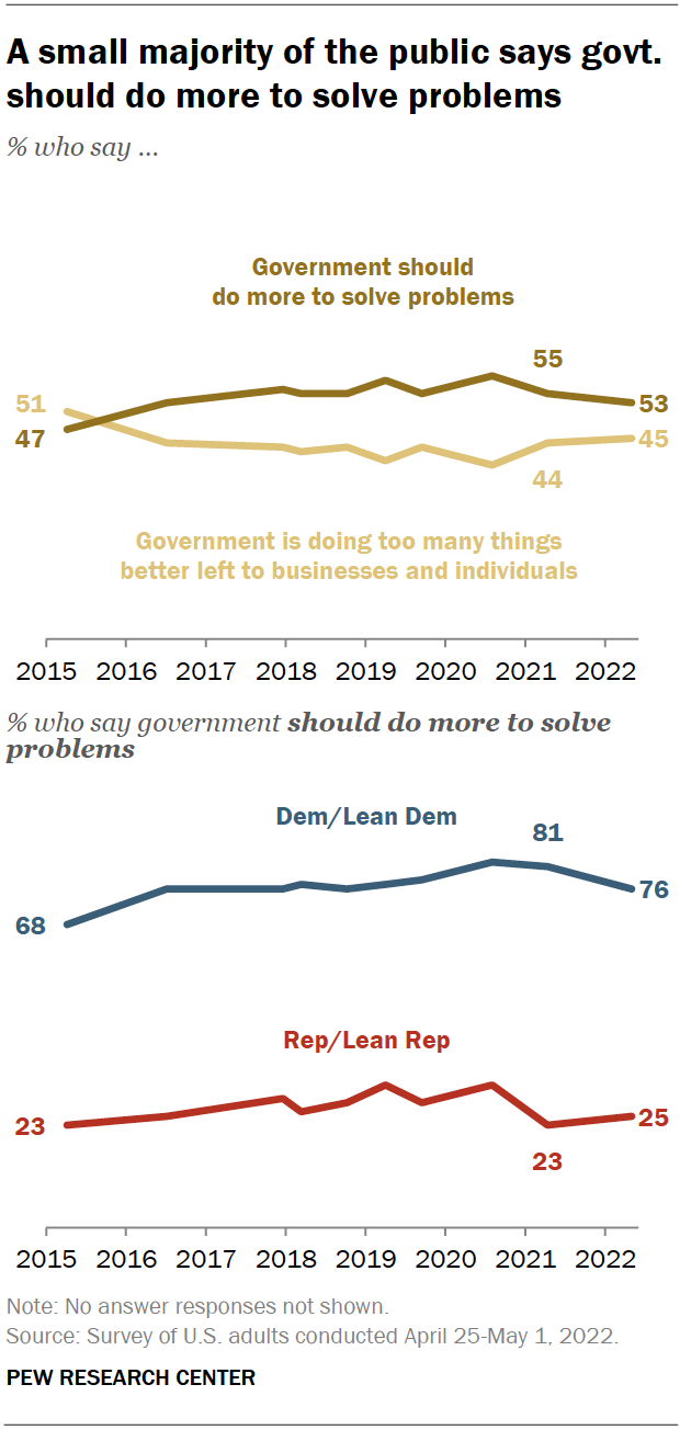 Values and expectations of government | Pew Research Center