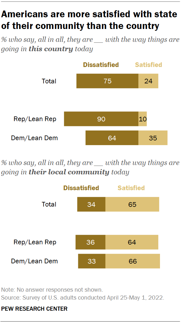Views about the state of the nation | Pew Research Center