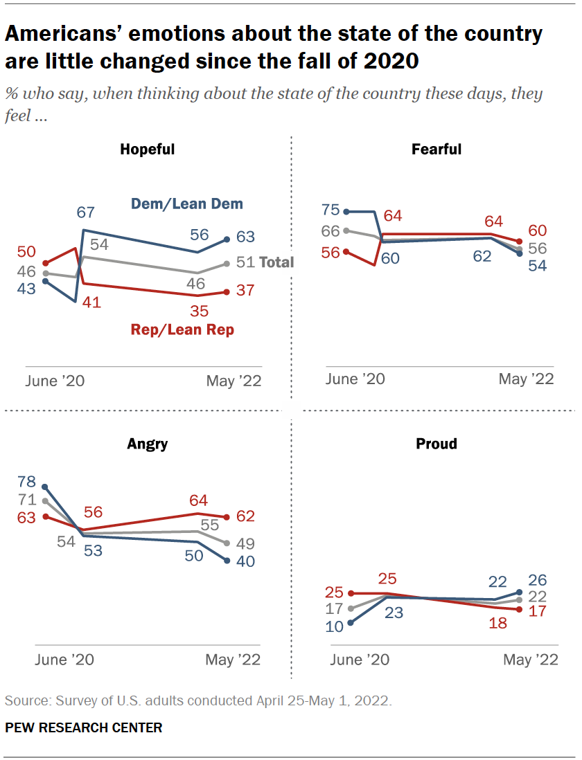 Views about the state of the nation | Pew Research Center