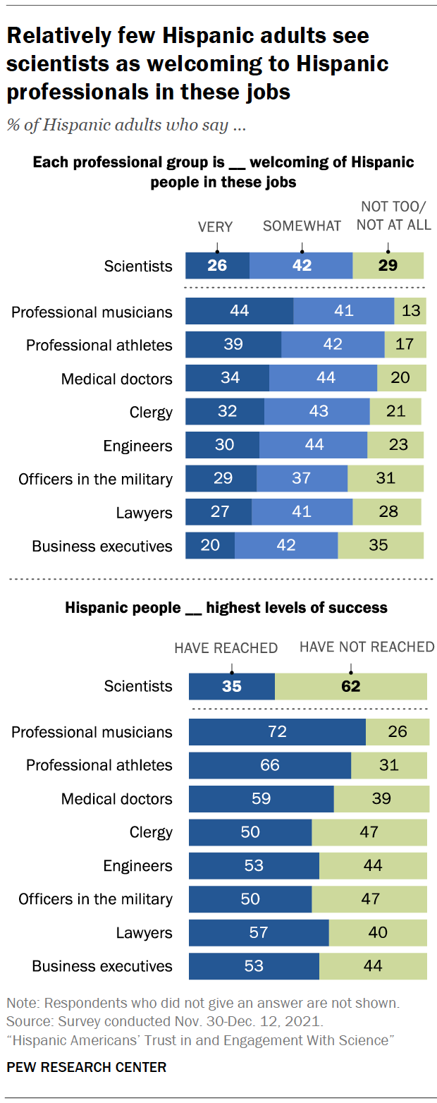 Hispanic Americans’ Trust in and Engagement With Science | Pew Research ...