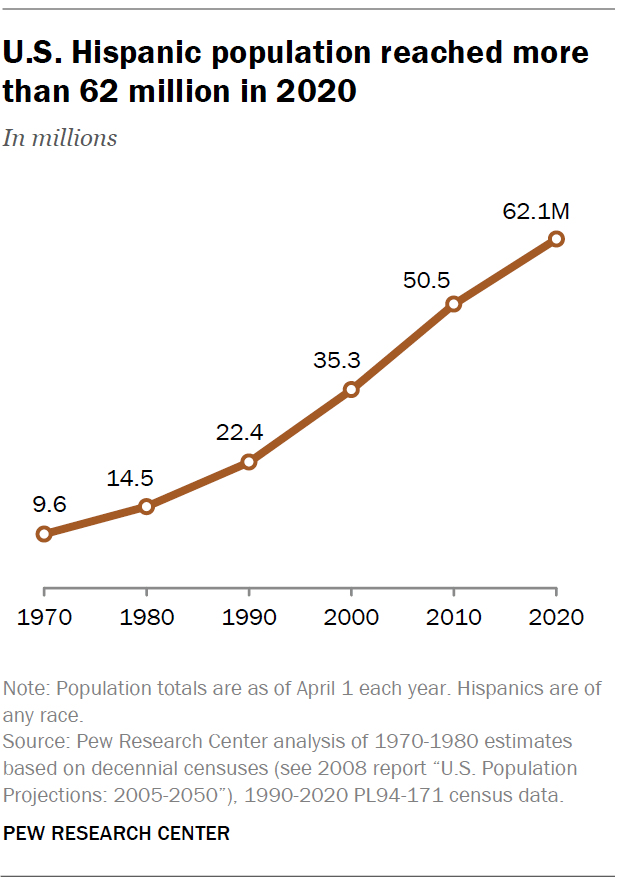 A brief statistical portrait of U.S. Hispanics | Pew Research Center