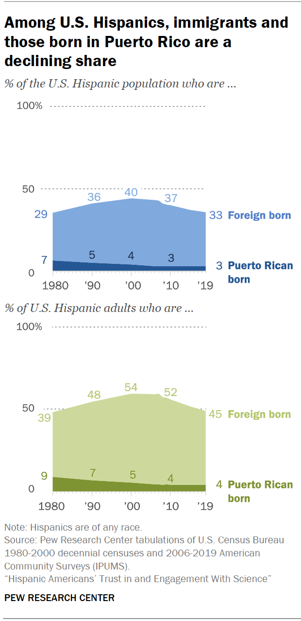 A brief statistical portrait of U.S. Hispanics | Pew Research Center