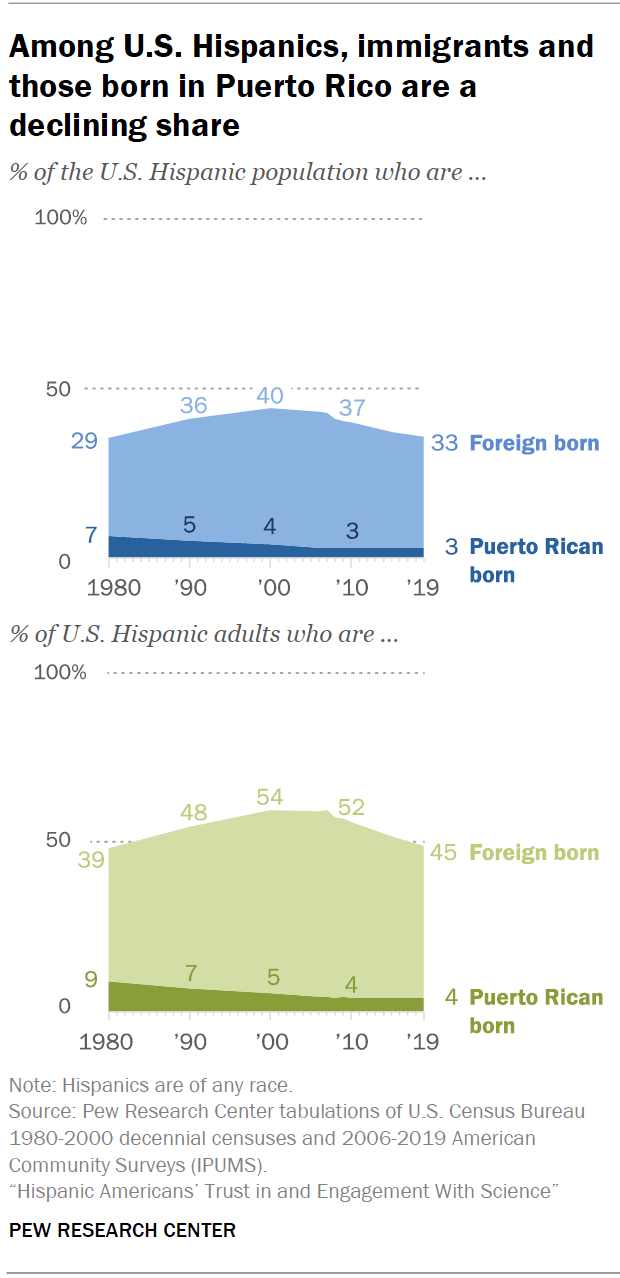 A brief statistical portrait of U.S. Hispanics | Pew Research Center