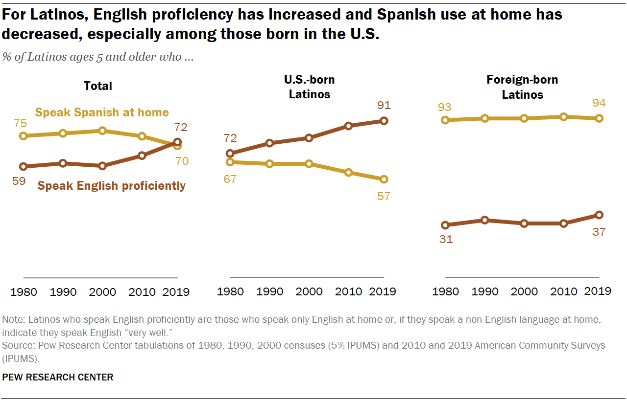 A brief statistical portrait of U.S. Hispanics | Pew Research Center