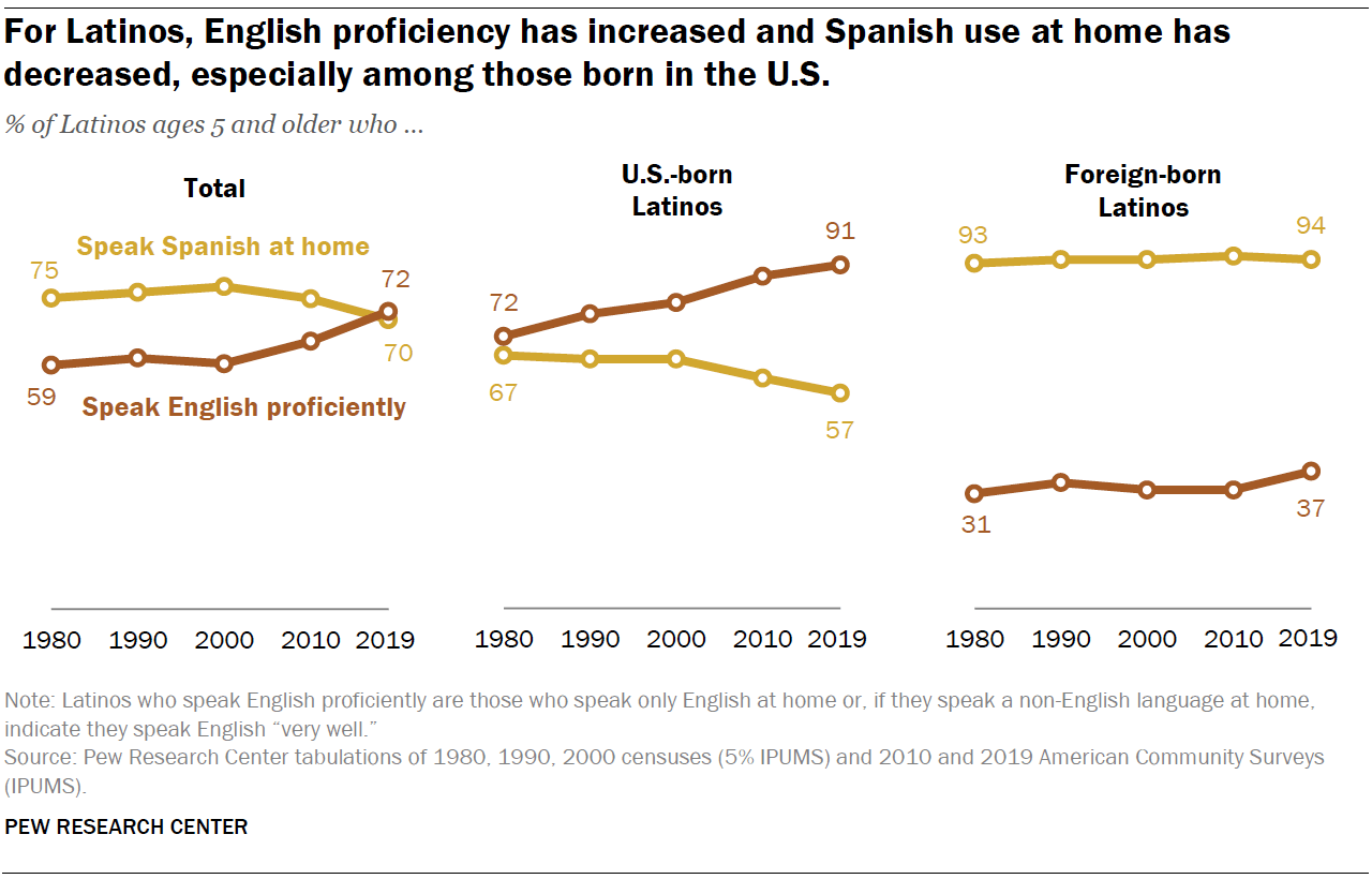 A brief statistical portrait of U.S. Hispanics | Pew Research Center