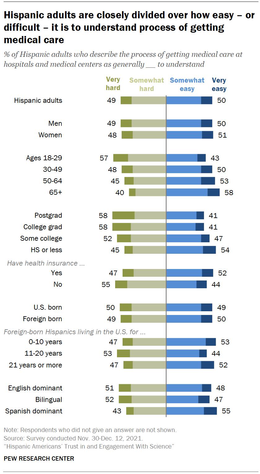 Hispanic Americans’ experiences with health care | Pew Research Center