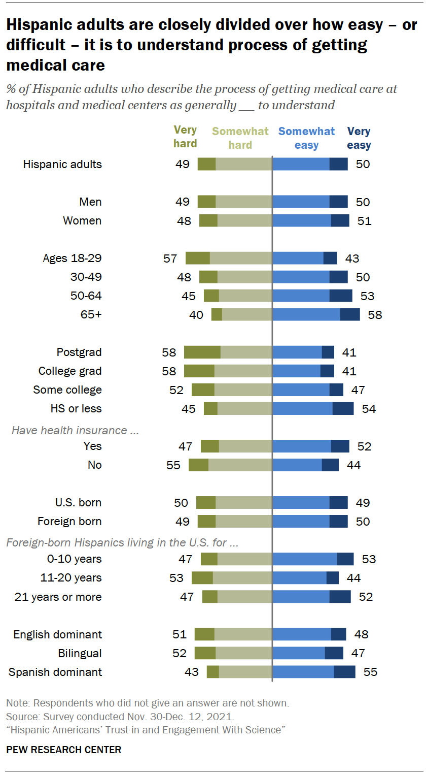 Hispanic Americans’ experiences with health care | Pew Research Center