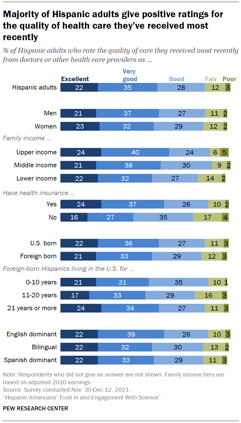 Hispanic Americans’ experiences with health care | Pew Research Center