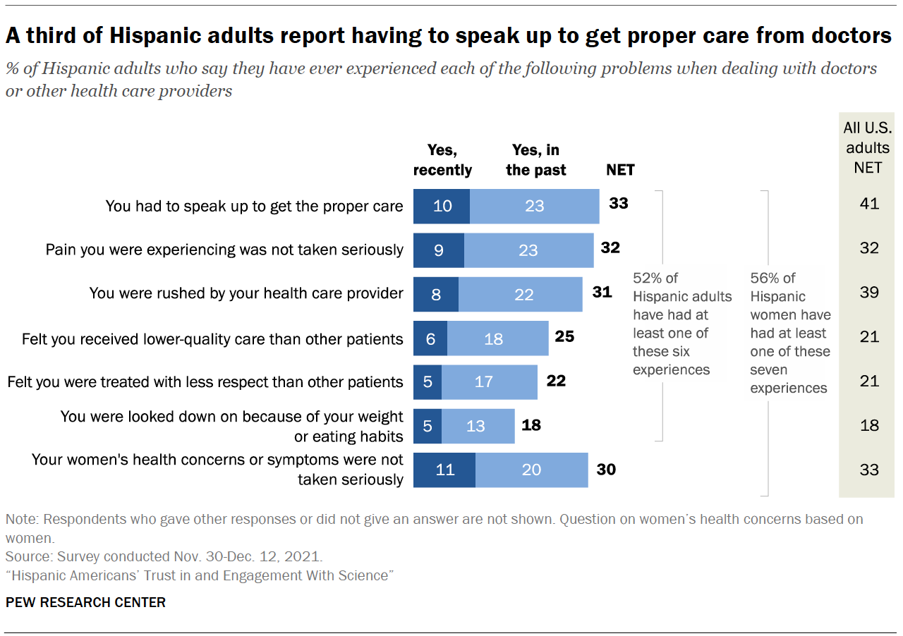 Hispanic Americans’ experiences with health care | Pew Research Center