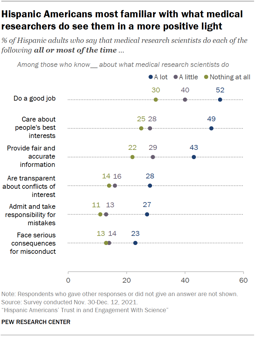 Hispanic Americans’ trust in medical scientists and views about the ...