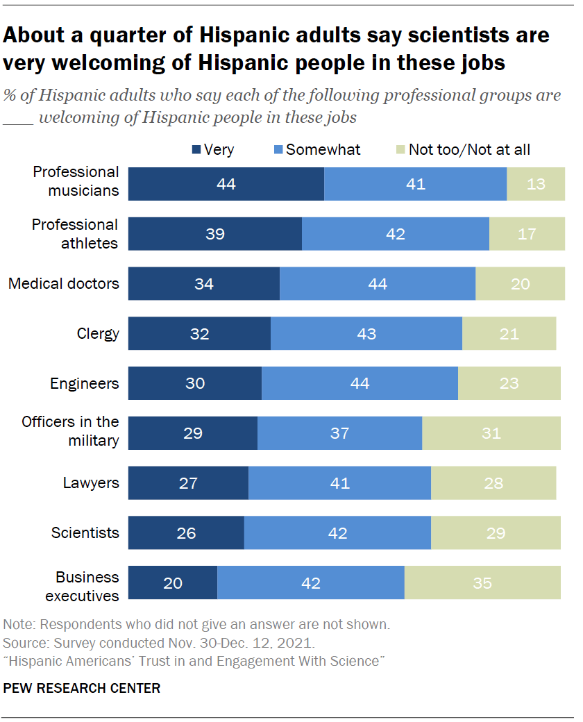 Many Hispanic Americans see more representation, visibility as helpful ...
