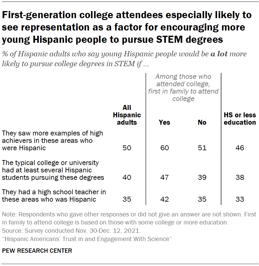 Many Hispanic Americans see more representation, visibility as helpful ...