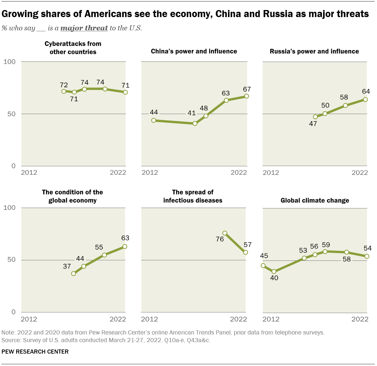 How Americans’ views of global threats have changed since 2020 | Pew ...