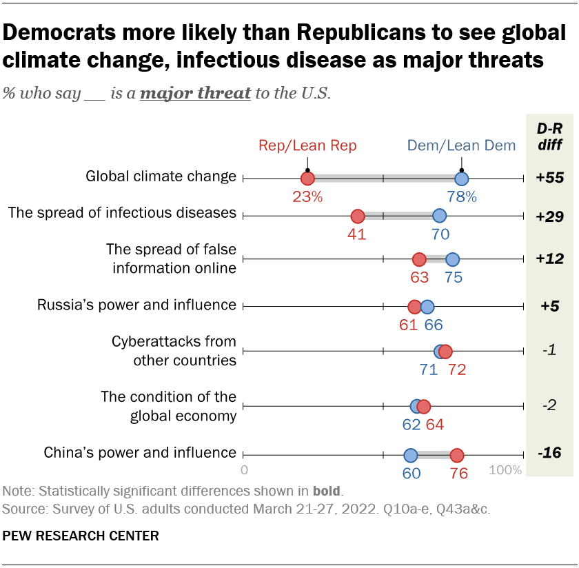 How Americans’ views of global threats have changed since 2020 | Pew ...