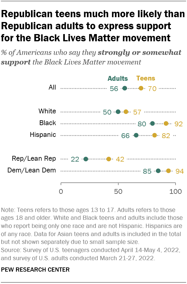 Support for the Black Lives Matter movement varies considerably between ...