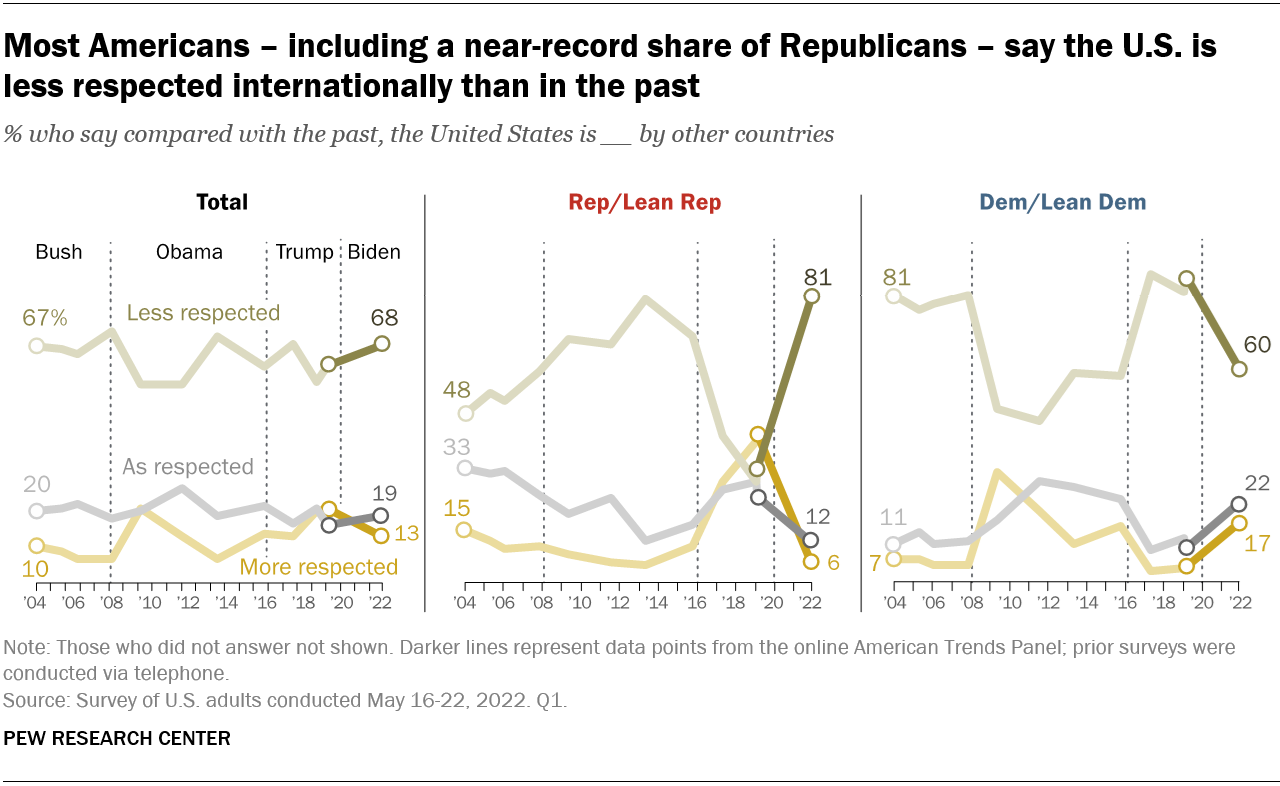 Most Americans say the U.S. is less respected today than in the past ...