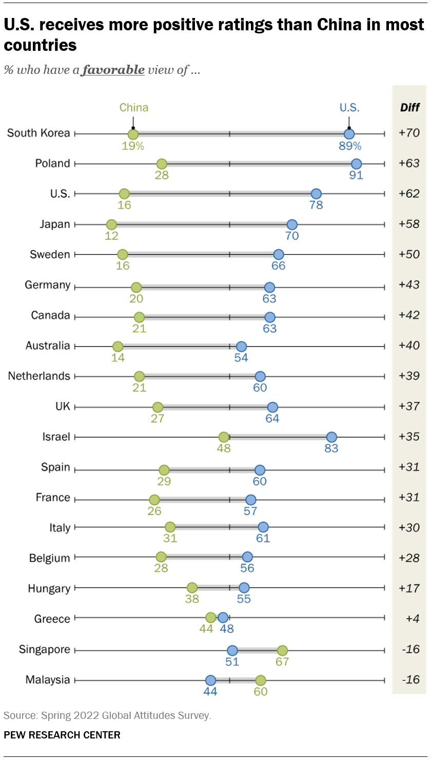 Across 19 countries, many see growing influence of China | Pew Research ...