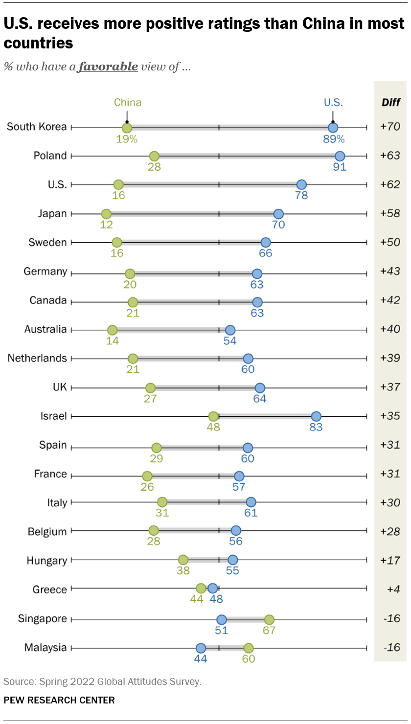 Across 19 countries, many see growing influence of China | Pew Research ...
