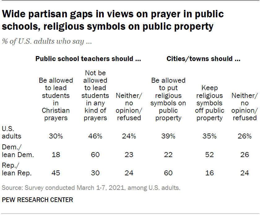 10 facts about religion and government in the U.S. | Pew Research Center