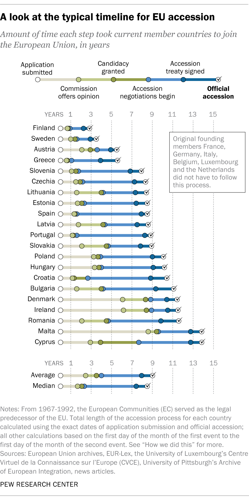 European Union membership: How countries join, and more | Pew Research ...