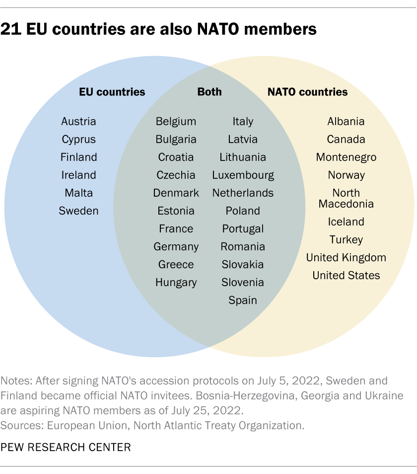 European Union membership: How countries join, and more | Pew Research ...