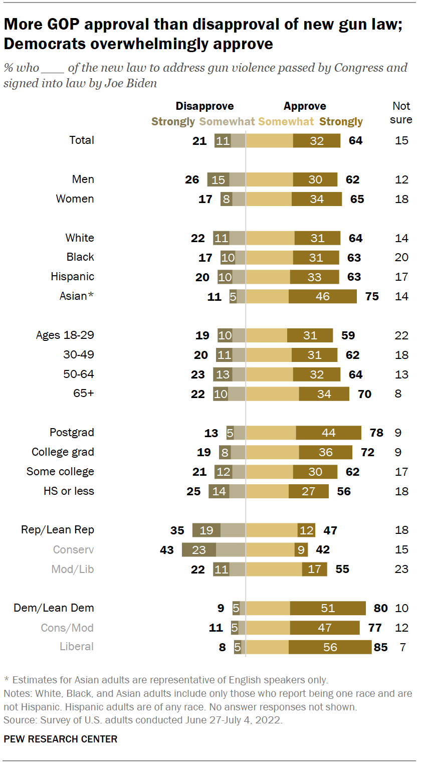 Americans Approve of New Gun Law but Few Say It Will Reduce Gun ...