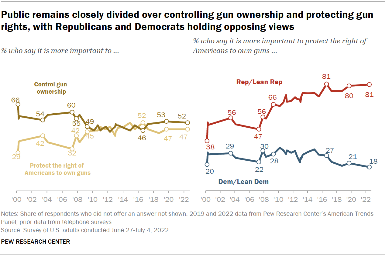 Americans Approve of New Gun Law but Few Say It Will Reduce Gun ...