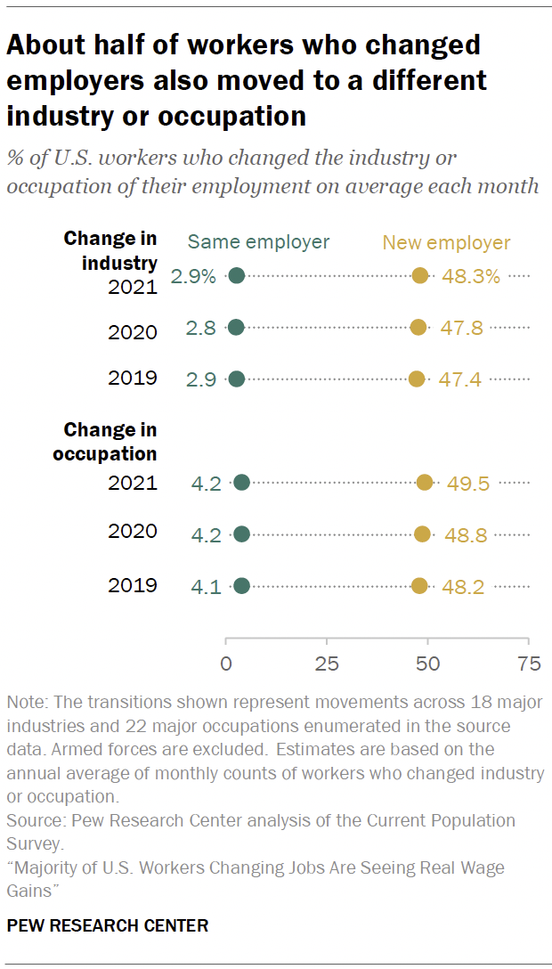 Majority of U.S. Workers Changing Jobs Are Seeing Real Wage Gains | Pew ...