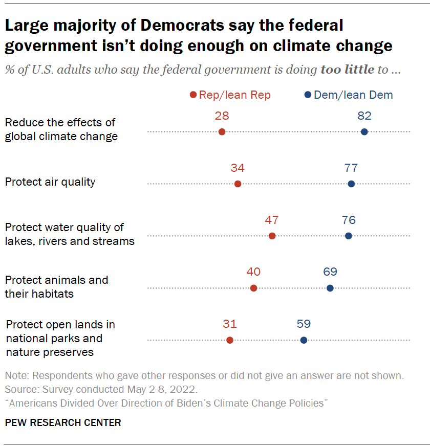 Americans Divided Over Direction of Biden’s Climate Change Policies ...