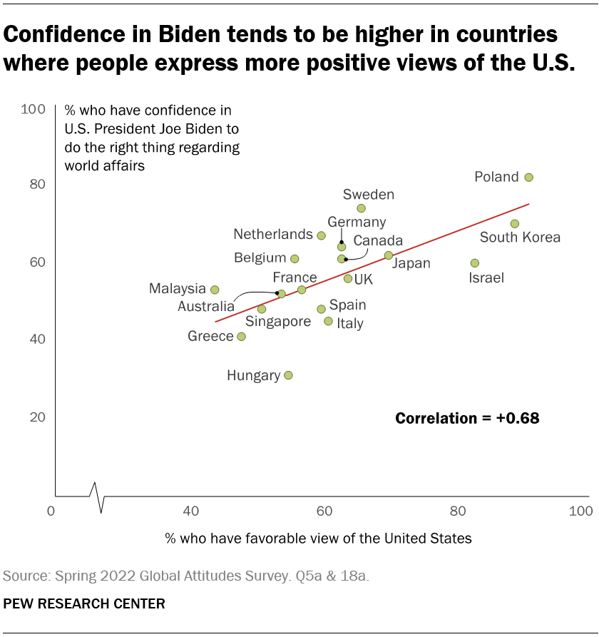 International opinion of Joe Biden in 6 charts | Pew Research Center