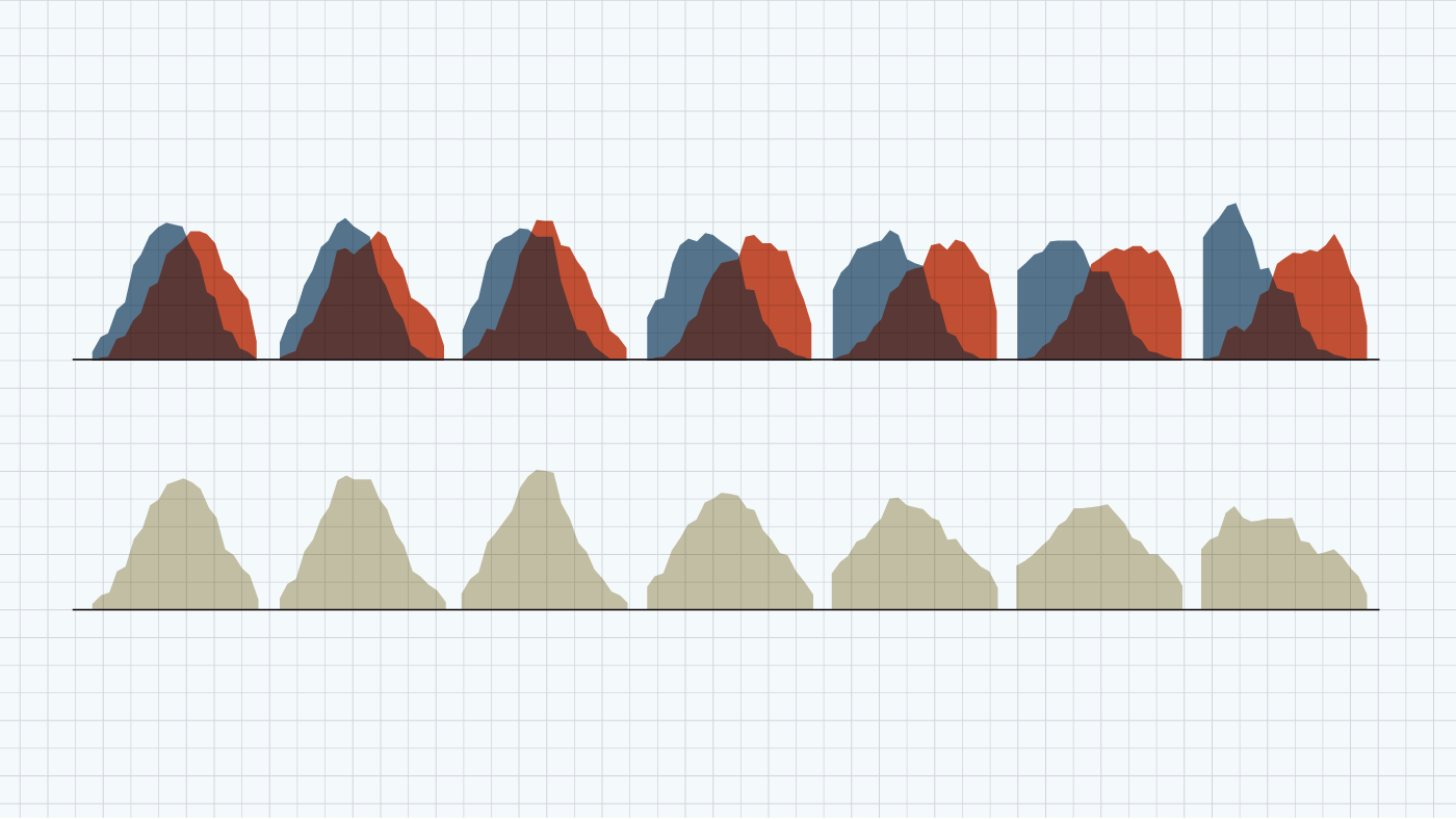 How Pew Research Center uses small multiple charts | Pew Research Center