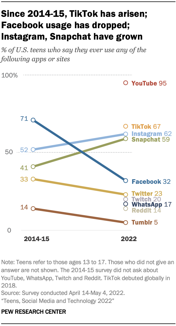 Teens, Social Media and Technology 2022 | Pew Research Center