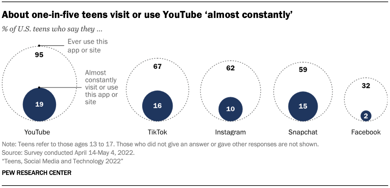 Teens, Social Media and Technology 2022 | Pew Research Center