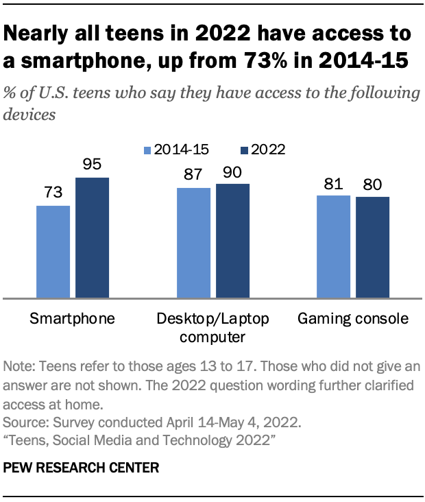 Teens, Social Media and Technology 2022 | Pew Research Center