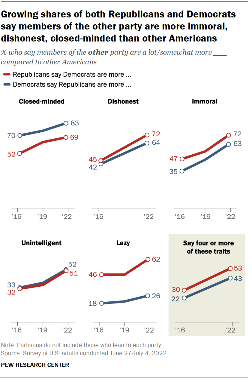 Partisan Hostility Grows Amid Signs of Frustration With Two-Party ...