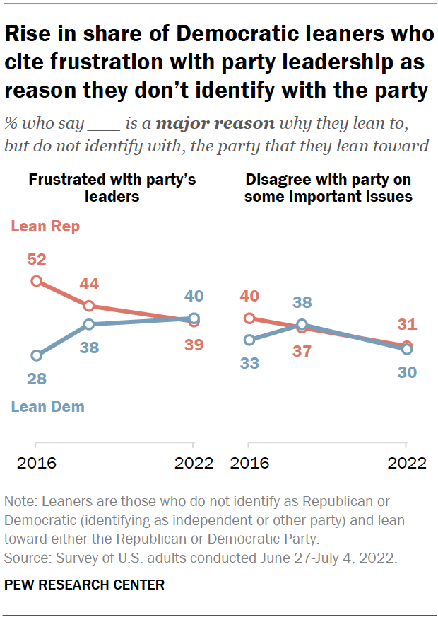 Partisan Hostility Grows Amid Signs of Frustration With Two-Party ...